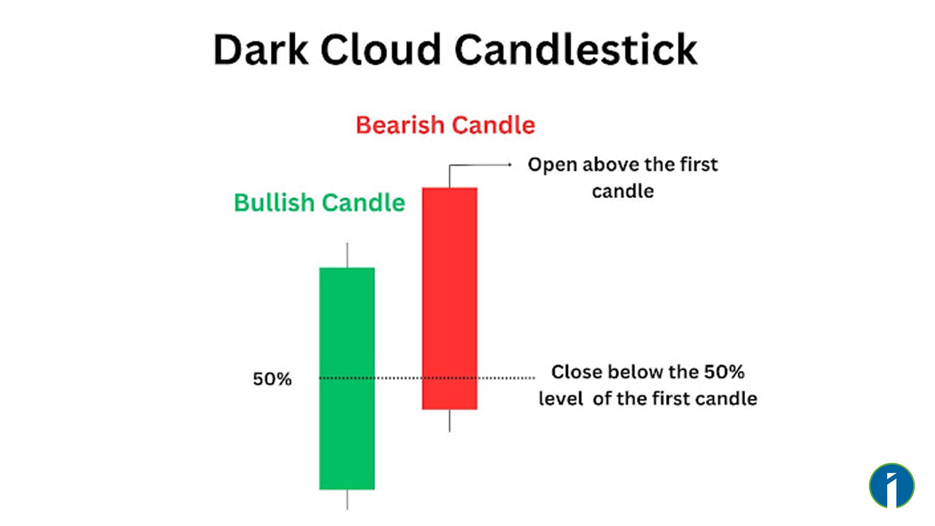 Beginners Guide to Candlestick Chart Patterns in 2024