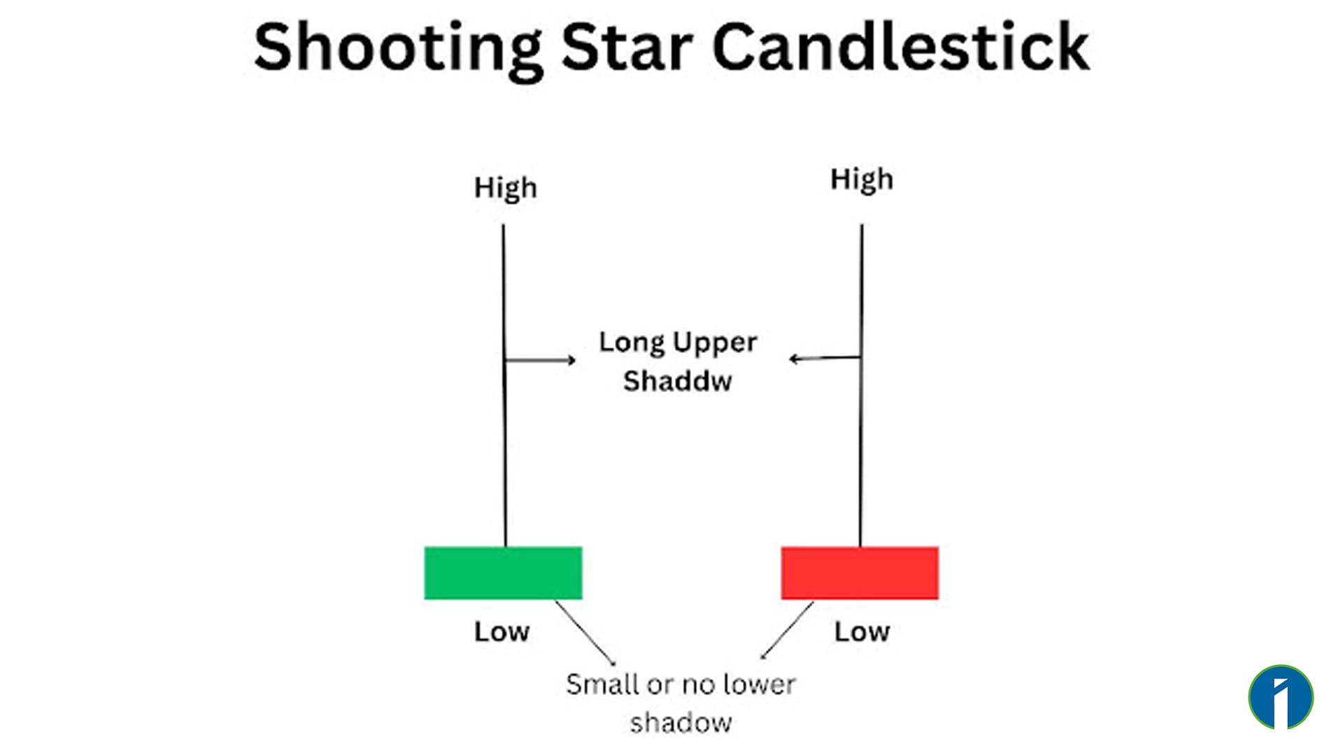 ক্যান্ডেলস্টিক চার্ট প্যাটার্নের প্রাথমিক গাইড 2024