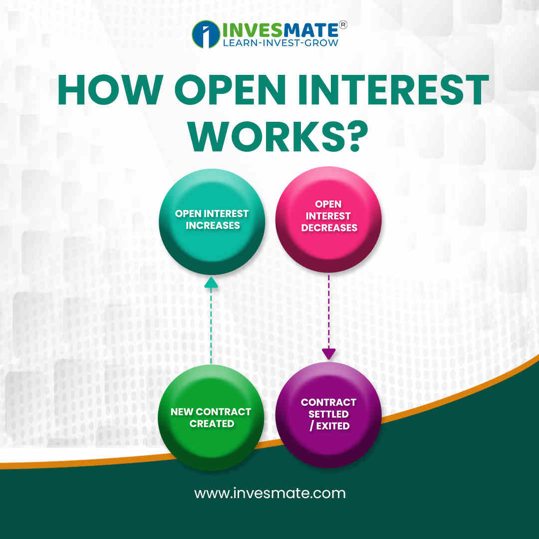 What is Open Interest and how does it work? – INVESMATE: Get Stock ...